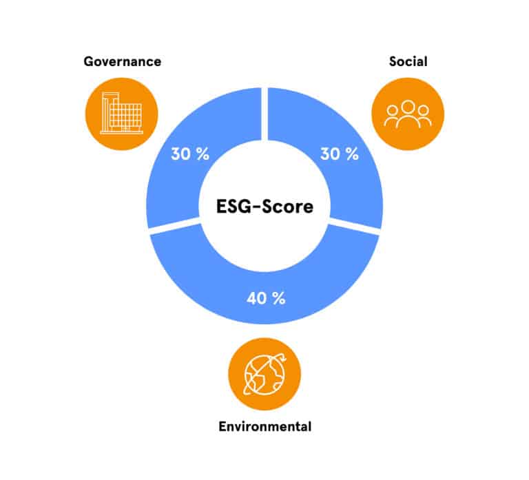 ESG Score 🌱 Ausführlich erklärt, richtig umsetzen & profitieren